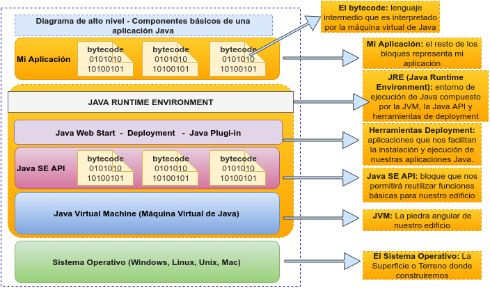 Hablando de Java: Preparando el entorno para desarrollar en Java