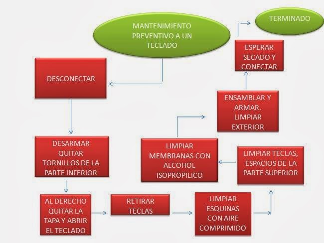 Mantenimiento preventivo y correctivo: Mantenimiento preventivo a ...