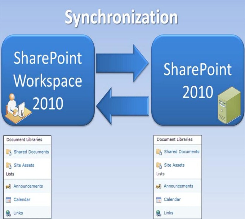 Synchronize SharePoint 2010 features: Synchronize SharePoint content ...
