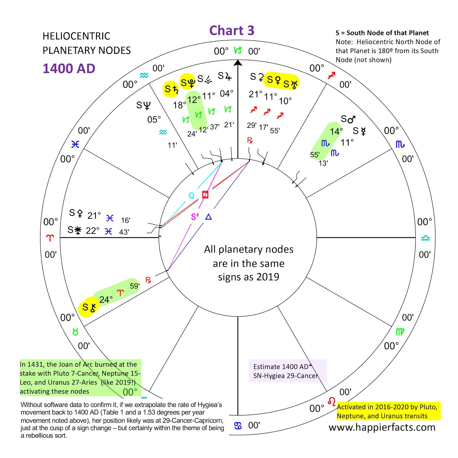Thrive Astrology Blog: 🌀Portals - Planetary Nodes -🔮ASTROLOGY Part 2 of 2