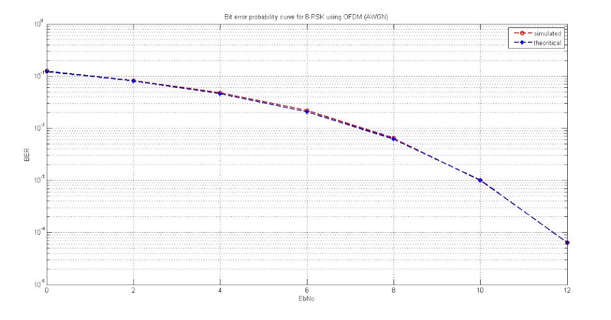 Digital Ivision Labs Bit Error Ratio Ber Curve For 8 Psk Phase Shift Keying Ofdm For Awgn 
