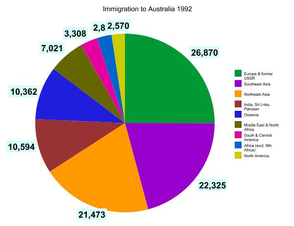 Yasmine: Immigration to Australia 1992
