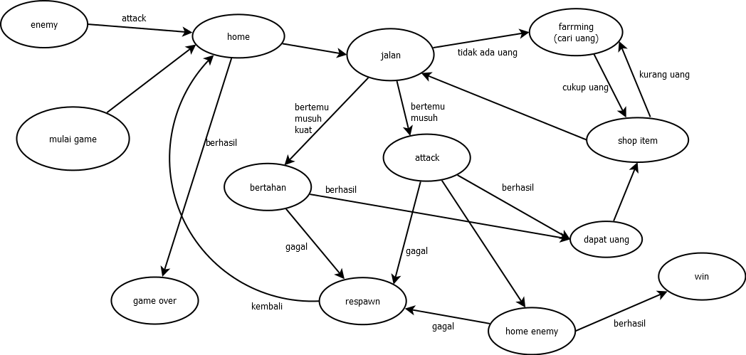 Finite State Machine Pada Game ~ Sekedar Informasi