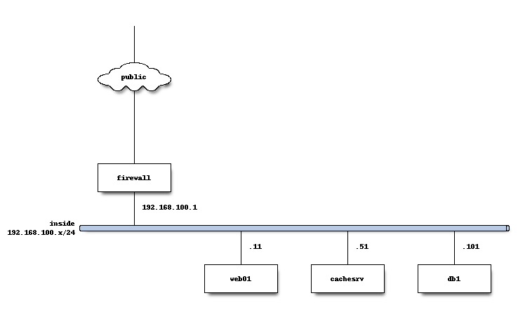 The Systems Engineer organized chaos: Howto generate simple network diagrams
