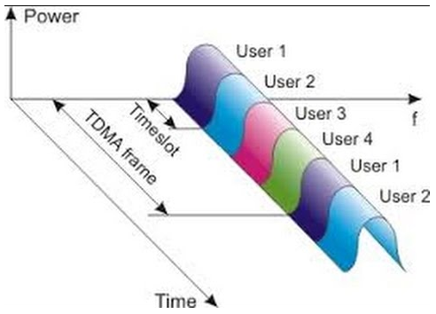 Sistem Telekomunikasi: TDMA