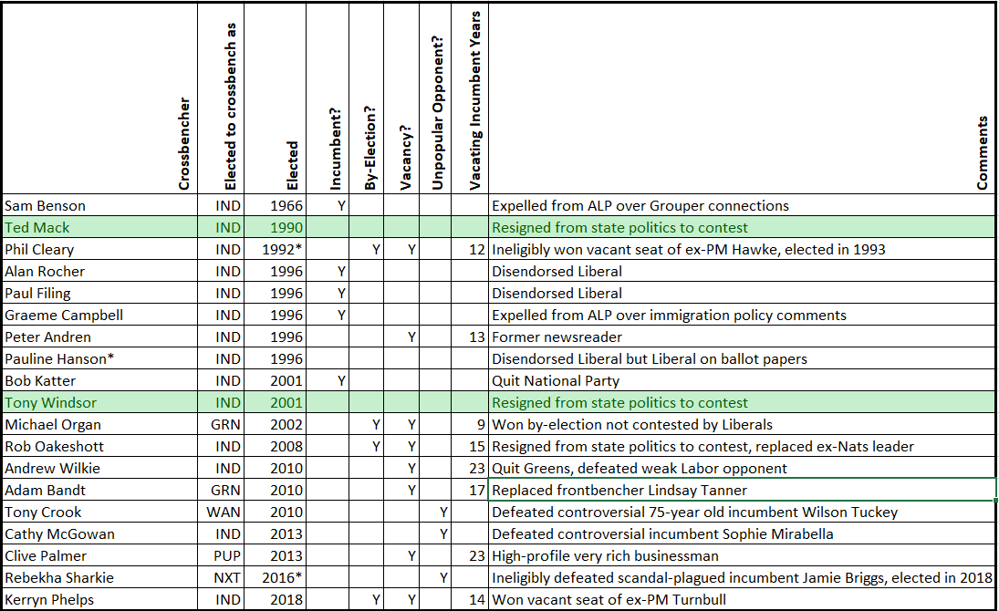 Dr Kevin Bonham: How Federal Crossbenchers Gain Seats