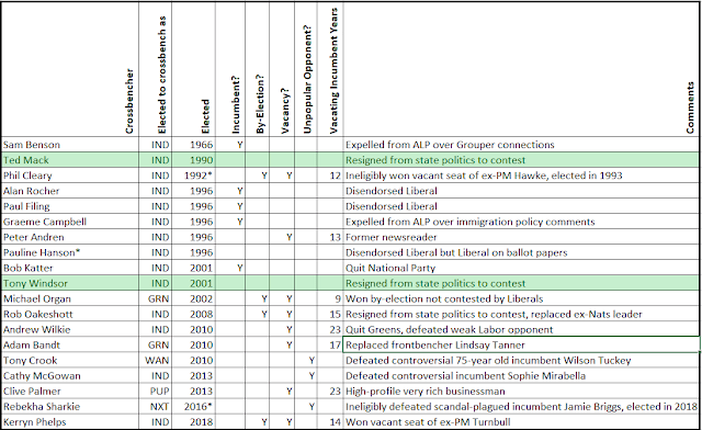 Dr Kevin Bonham: How Federal Crossbenchers Gain Seats