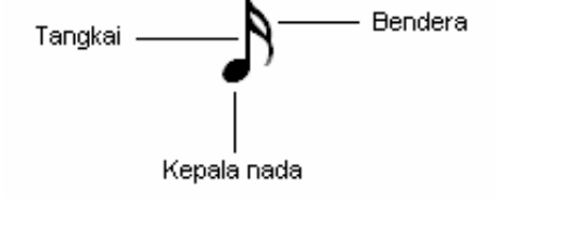 Mengenal Ritme Sebagai Unsur Musik - SERBA SERBI