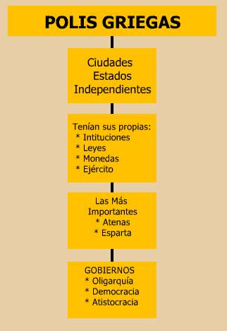 Primeros Liceo 8: las polis o poleis griegas -imagenes