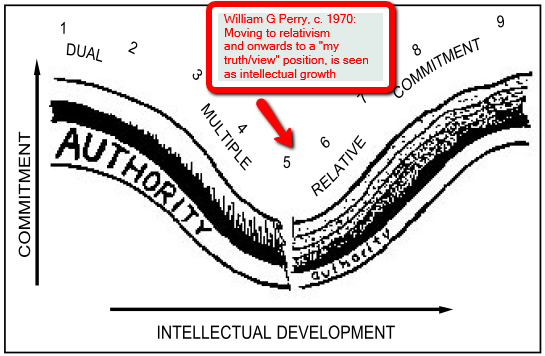 KairosFocus: Rom 1 reply, 13: A first level critique of William G Perry ...