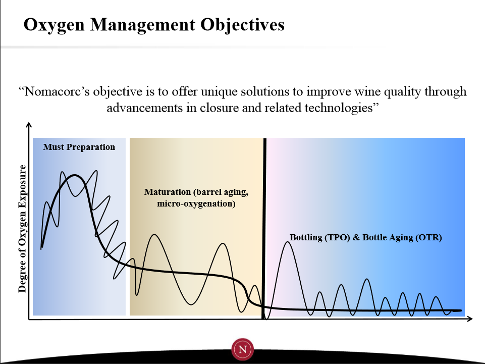 WineCompass: Oxygen's Role in Aging Wine: Nomacorc - Part II -> Oxygen ...