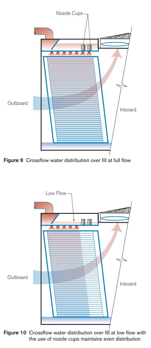 The Stationary Engine Mechanics Blog: CrossFlow VS CounterFlow Cooling ...