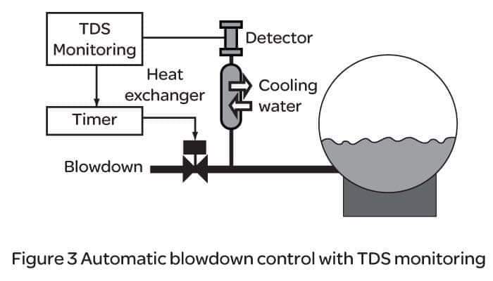 Types of blowdown ways And why it's important - The Brainy Engineer