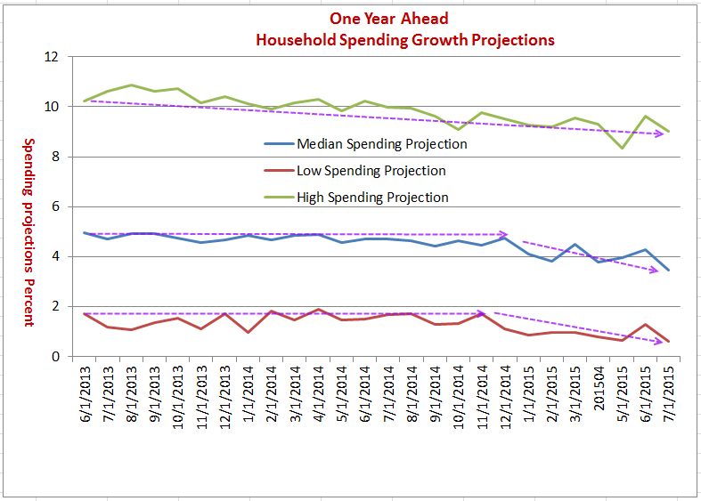Global Economic - Trend Analysis: Household Spending Projections ...
