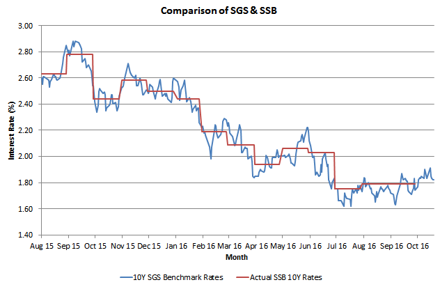 (The) Boring Investor: Singapore Savings Bonds – A Year On