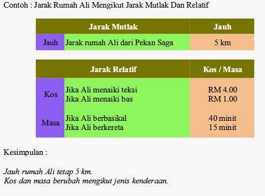 Laman Pendidikan: Bab 3: Skala dan Jarak