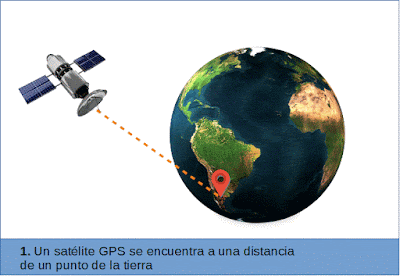 La historia y funcionamiento del GPS.