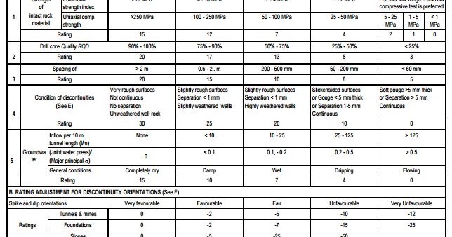especialista del terreno GEOLOGICAL ENGINEER: Rock Mass Rating (RMR) - Geomechanics Classification