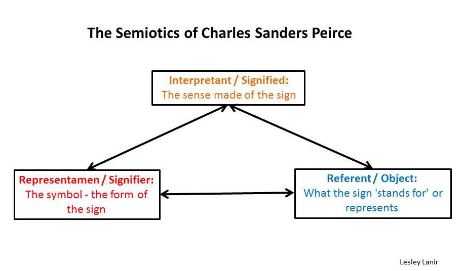 Mengenal Semiotika Charles Sanders Pierce | Metodologi Penelitian ...