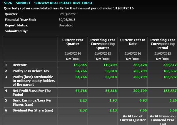 KLSE TALK - 歪歪理财记事本: Sunreit业绩出炉