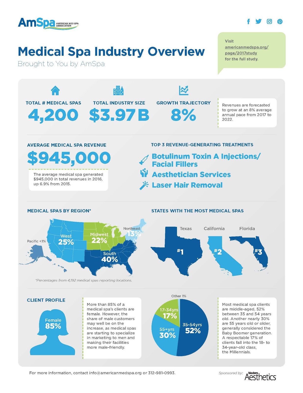 AmSpa's 2017 Medical Spa State of the Industry Report Available For ...