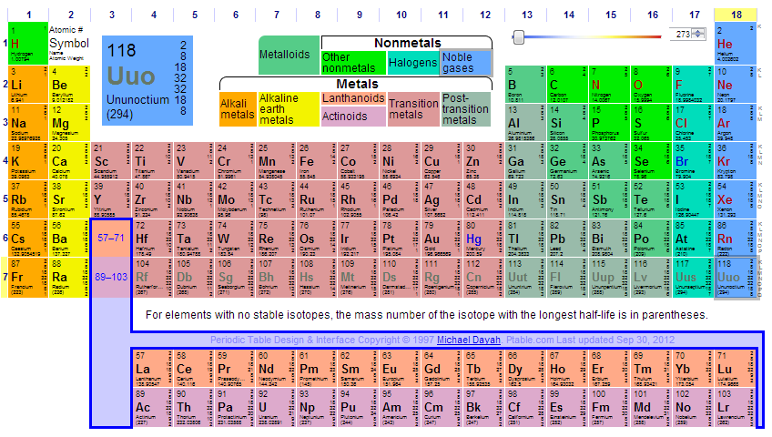 A Great Table of Elements - Educators Technology