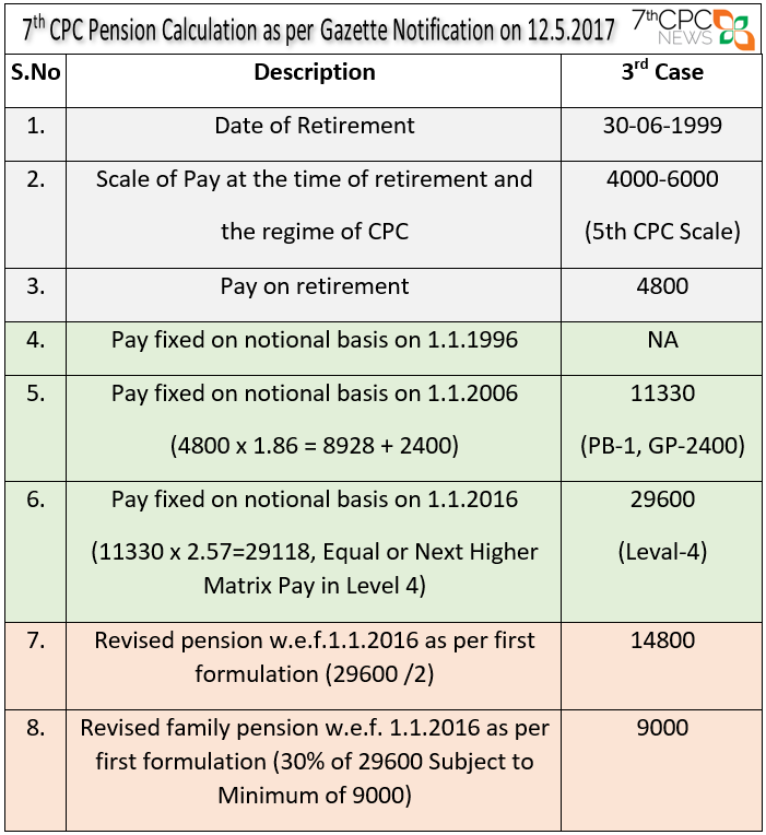 7th CPC Pension Calculation as per Gazette Notification on 12.5.2017 ...