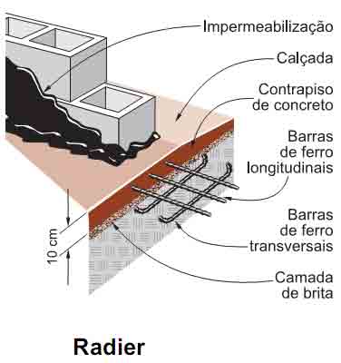 CONSTRUÇÃO CIVIL: CONSTRUÇÃO DE CASAS: Radier.