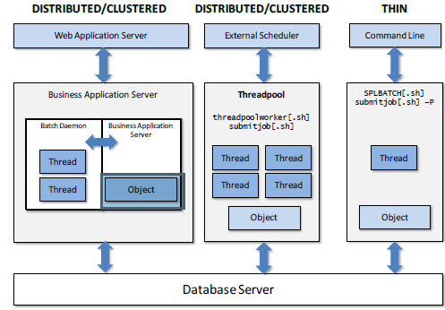 Oracle Application Techno Functional : Ways to submit batch processes ...