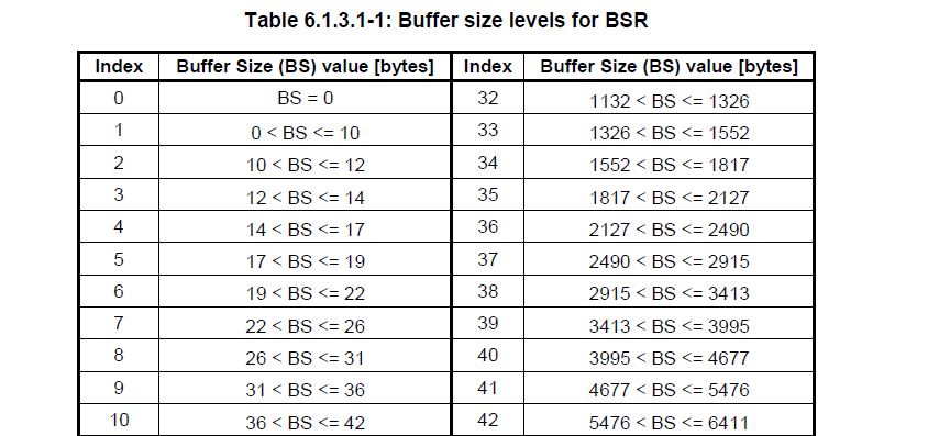 LTE - Easiest approach: LTE - MAC CE - BSR