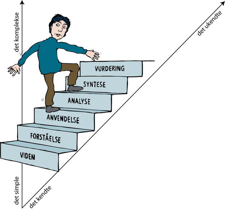 Henriks Dansk blog: Blooms taksonomi