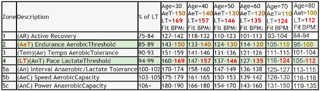 Barry's Blog: Aerobic Heart-Rate Workouts to Increase Endurance (then ...