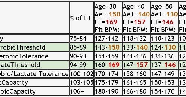 Barry's Blog: Aerobic Heart-Rate Workouts to Increase Endurance (then ...