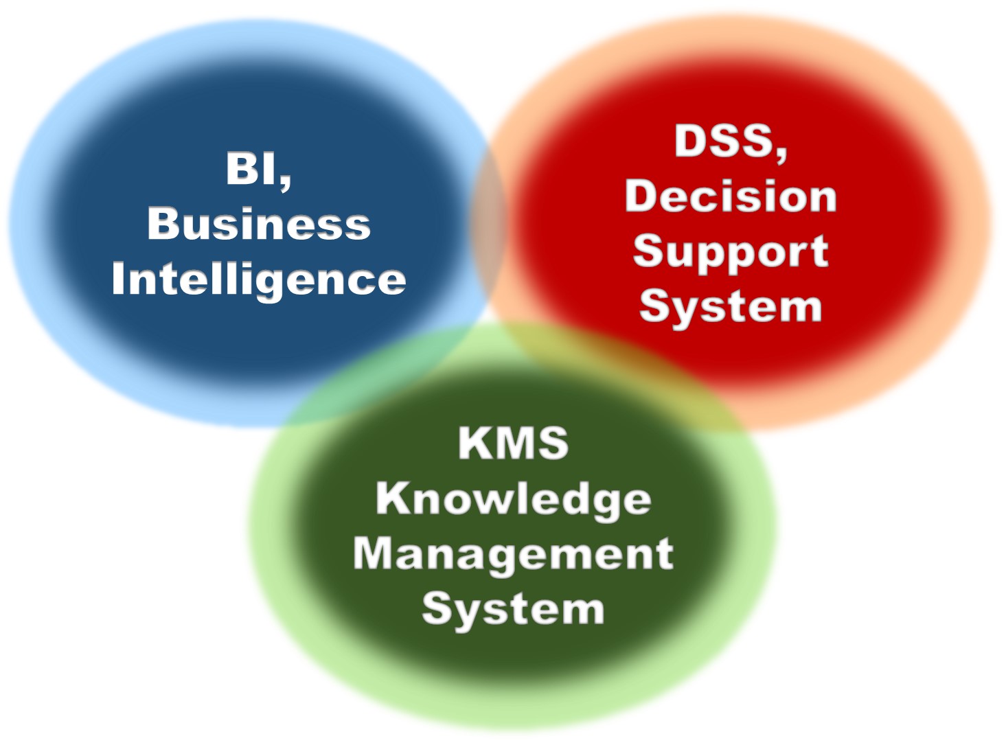BI, DSS, KMS і кластер зв`язаних термінів - тлумачення на одній ...