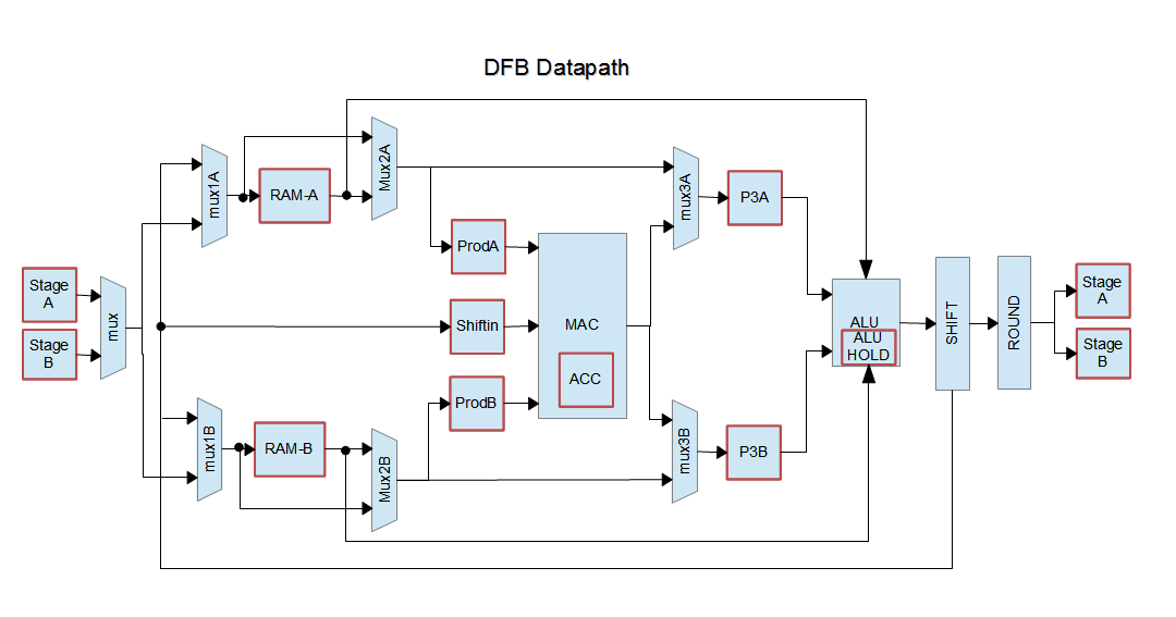 Tools for Art and Microcomputers: PSoC 5LP DFB assembler