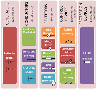 ÍTACA TECHNOLOGIES: Elements of a circuit