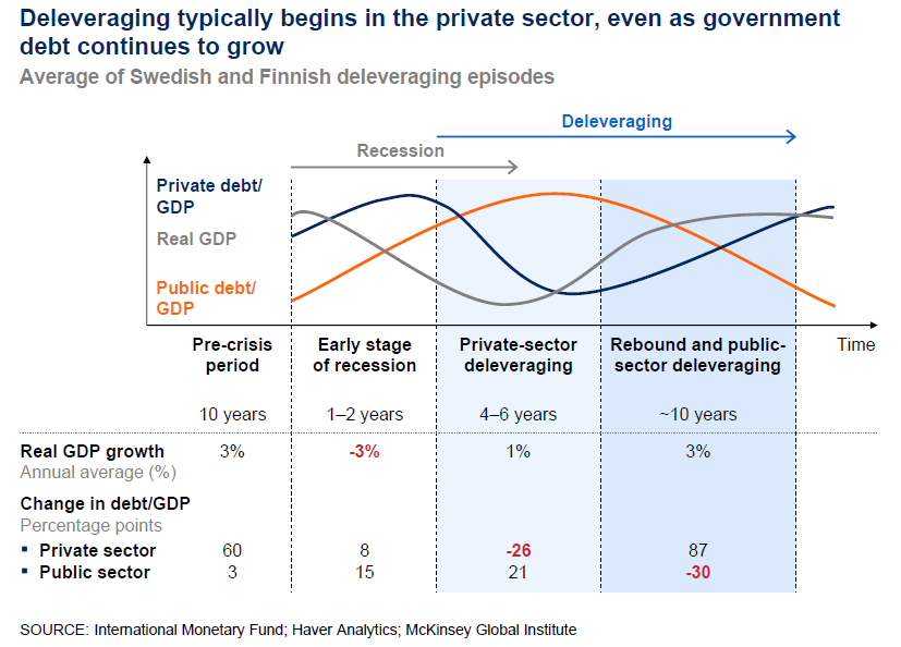 Urbanomics: The global debt develeraging cycle