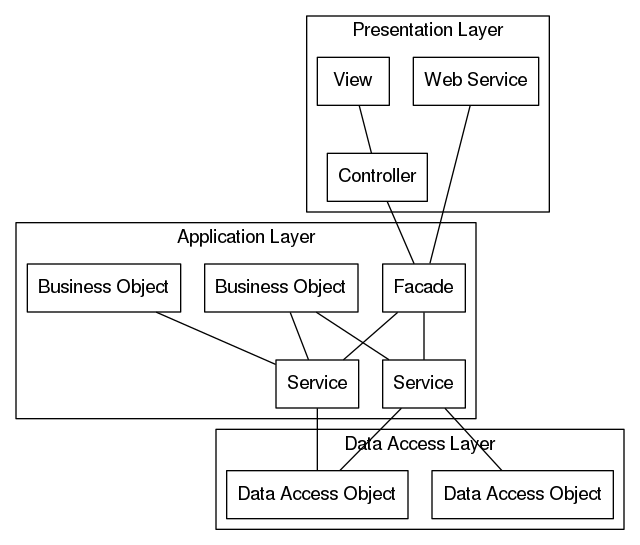 adrianwalker.org: Enforcing Multi-Tier Architecture