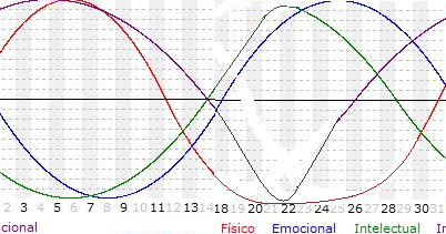 Como Utilizar El Biorritmo Para Ganar la Loterìa