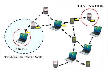 FINAL YEAR NS2 PROJECTS: What is DSDV routing protocol?