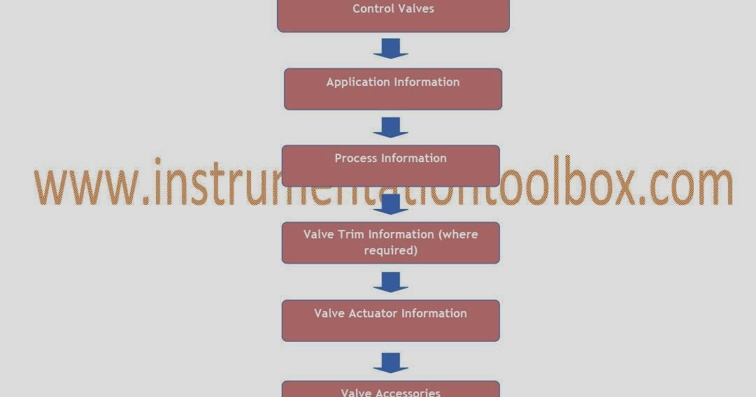 How to Specify Control Valves ~ Learning Instrumentation And Control ...
