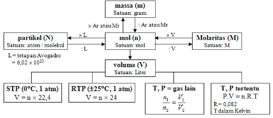 All About Kimia: Konsep Mol