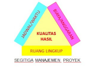 Kurniaty's Blog: Pengenalan Manajemen Proyek