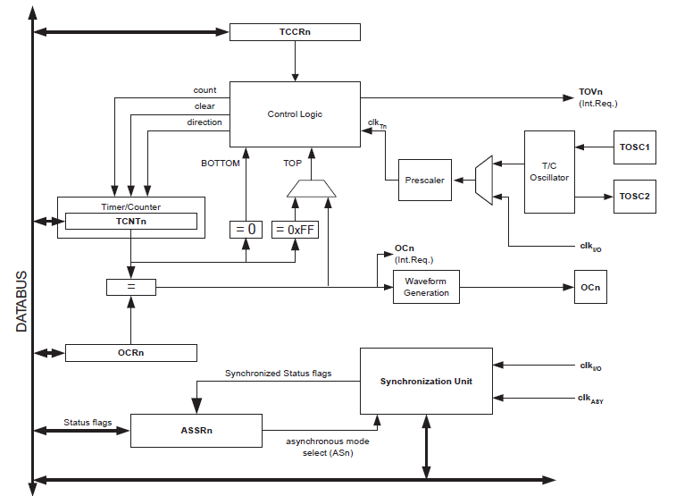 Embedded Systems Tutorial Timercounter2 Of Atmega32