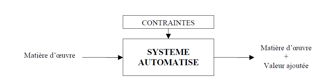 Les systèmes automatisés ET Génie électrique