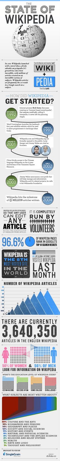 El blog del Marketing : Infografía sobre la Wikipedia