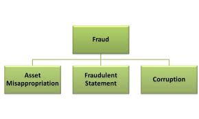 Fraud Tree, COSO Framework 2013, dan Macam Pengendalian Intern secara IT