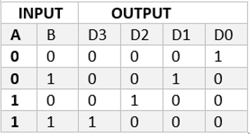 VHDL Code for 2 to 4 Decoder and 4 to 2 Encoder - Engineering-Notes