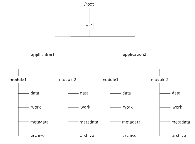 Sharing Knowledge: Hadoop Directory Structure