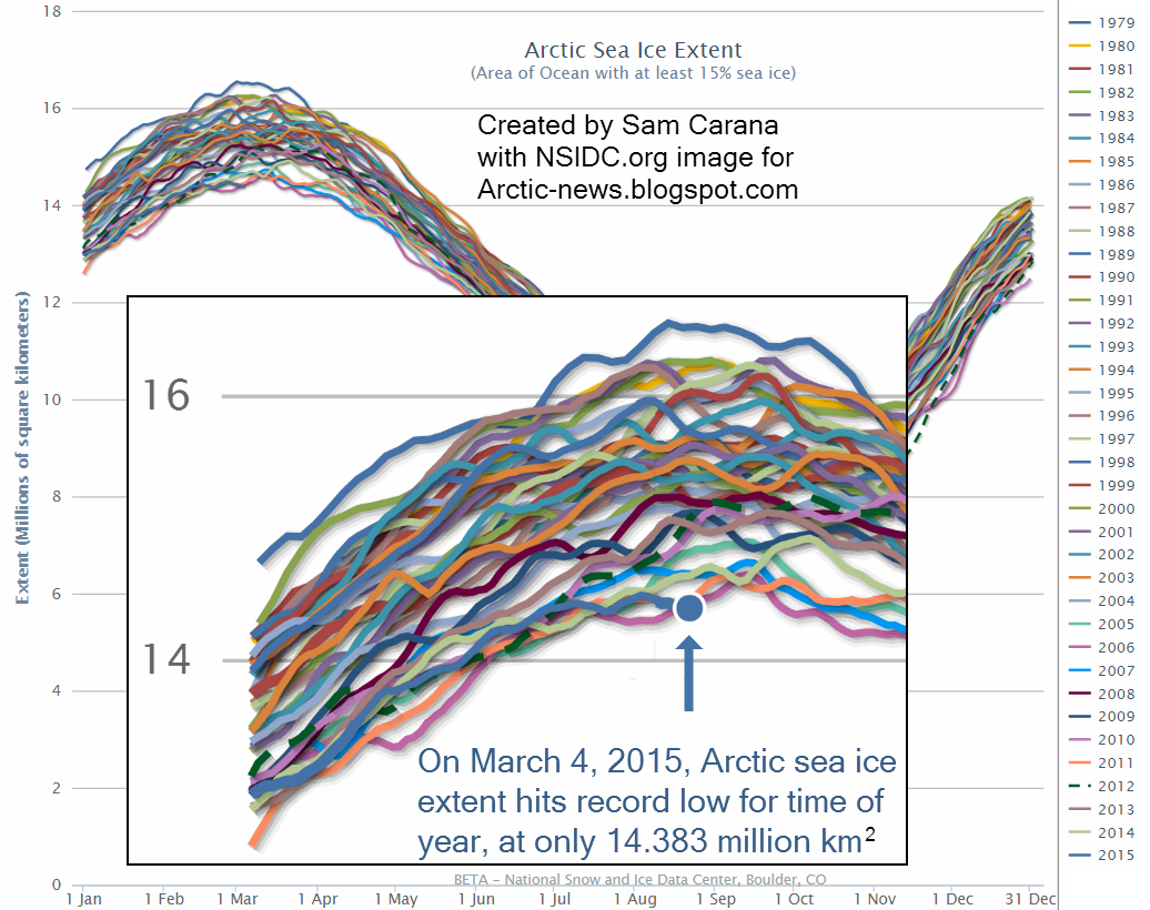 Arctic News: March 4, 2015 - Arctic Sea Ice Extent Hits Record Low